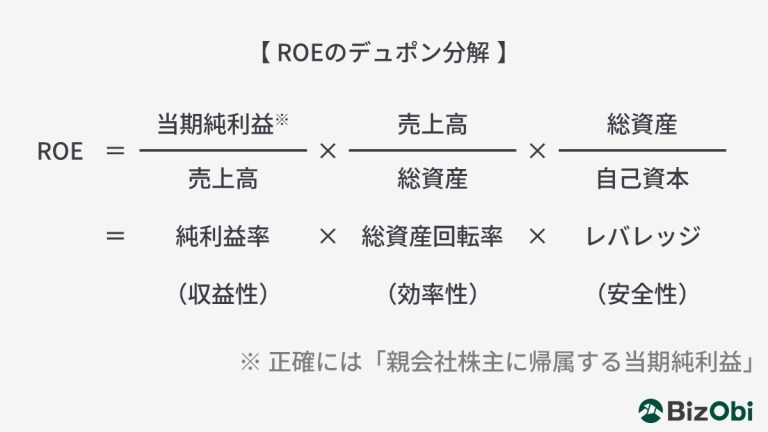 ROEのデュポン分解とは？ROEとROAを理解しよう - BizObiぶろぐ